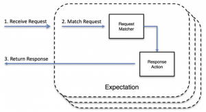 Mocking APIs using Postman to Optimize Development Timelines