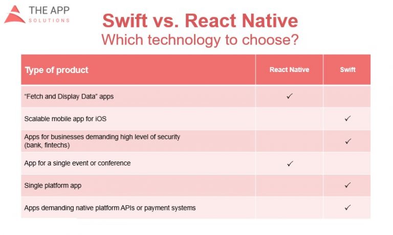 Swift vs React Native: Which one is Better