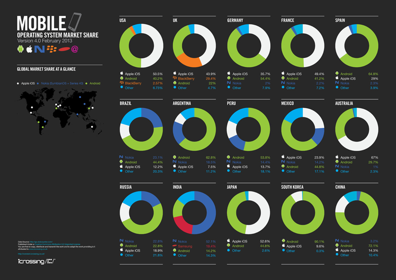 SmartPhone Market Share - iOS Android Windows Phone Market Share