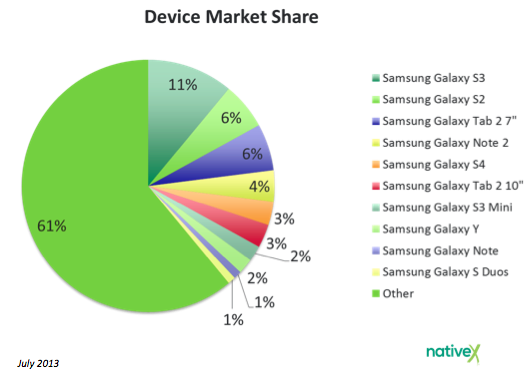 SmartPhone Market Share - iOS Android Windows Phone Market Share