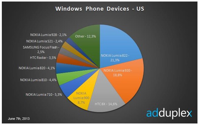 SmartPhone Market Share - iOS Android Windows Phone Market Share