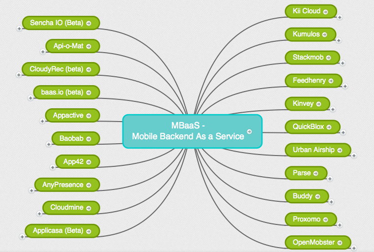 MBaaS Platforms (Mobile Backend As A Service)