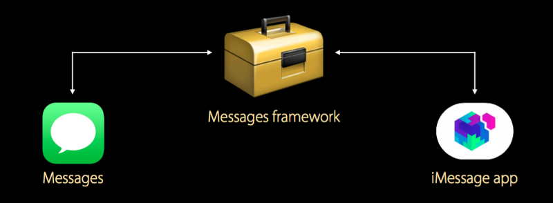 Introduction to Messages Framework and Sticker Pack Application - folio3