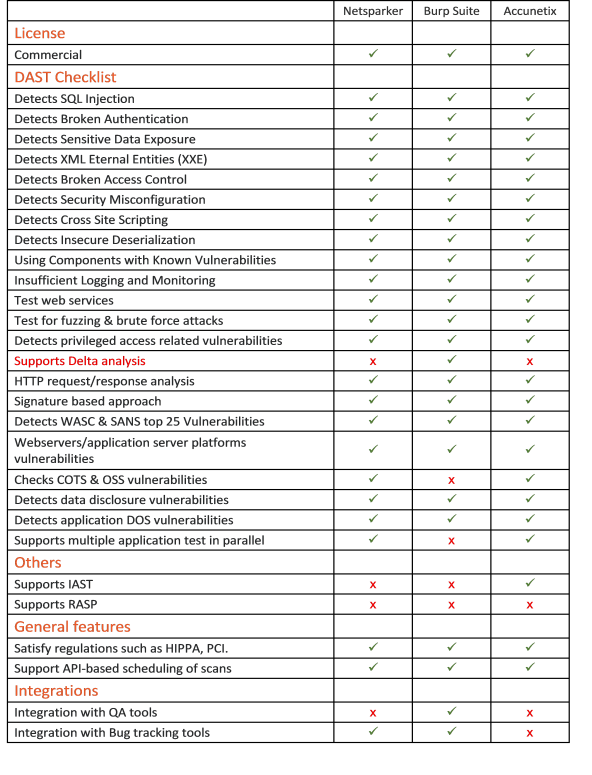 Comparison between different Vulnerability Scanning Tools